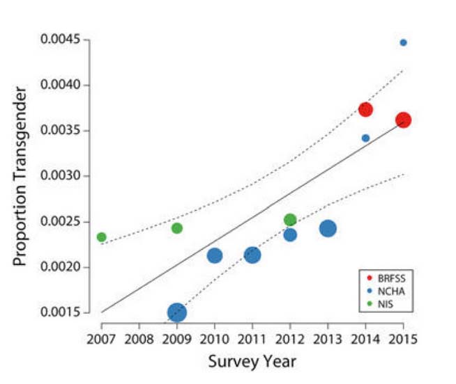 Transgender population size in the United States – a meta-regression of ...